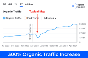 How To Create Topical Maps in 5 Steps (Case Studies Included) - Topical Map Service for SEO